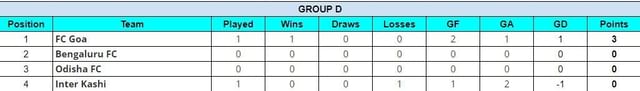 Kalinga Super Cup 2024 Points Table: Updated Group D standings after FC Goa vs Inter Kashi