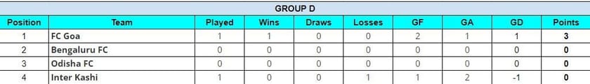 Kalinga Super Cup 2024 Points Table: Updated Group D standings after FC Goa vs Inter Kashi