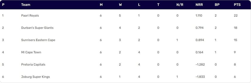 SA20 2024 Points Table: Updated standings after Pretoria Capitals vs ...