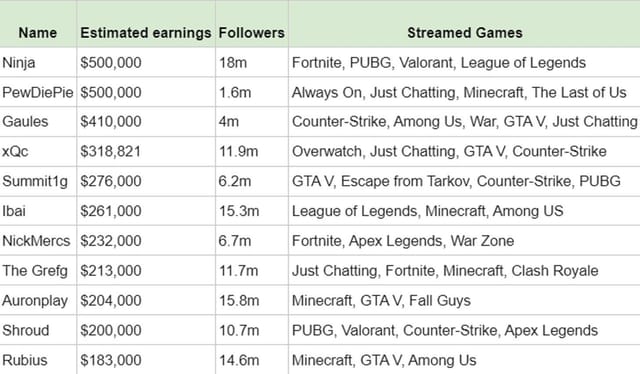 xQc reportedly made $318,821 per month on Twitch, making him one of the ...