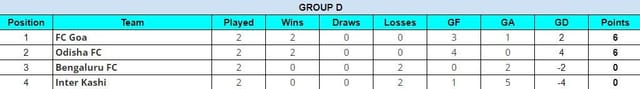 Kalinga Super Cup 2024 Points Table: Updated Group D standings after Odisha FC vs Inter Kashi