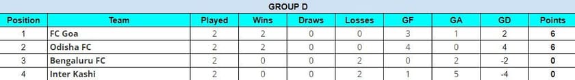Kalinga Super Cup 2024 Points Table: Updated Group D standings after Odisha FC vs Inter Kashi