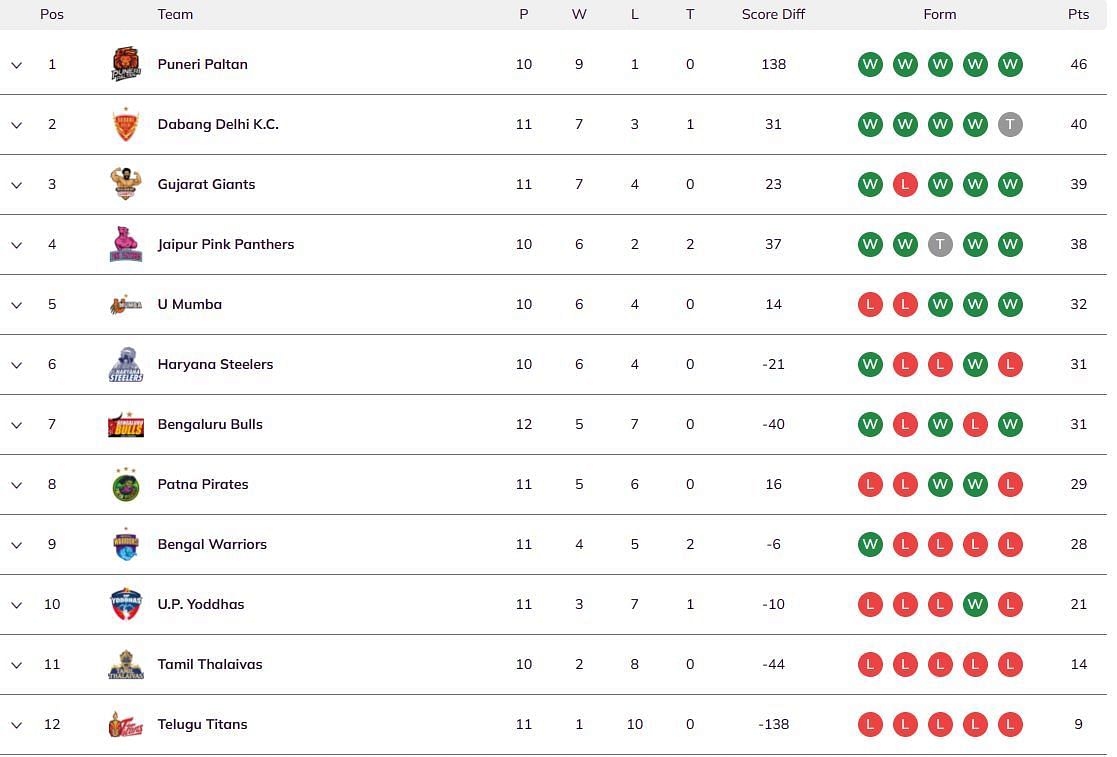 Pro Kabaddi 2023 Points Table: Updated standings on Day 33 after TEL vs ... Pro Kabaddi 2023 Points Table: Updated standings on Day 33 after TEL vs ...