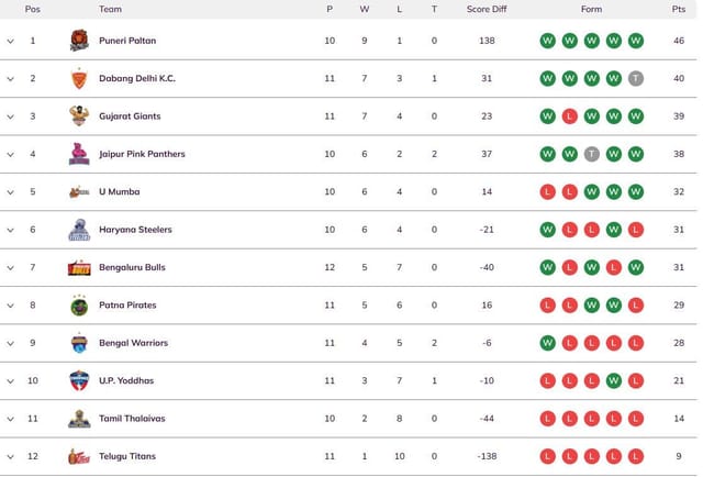 Pro Kabaddi 2023 Points Table: Updated standings on Day 33 after TEL vs ...