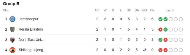 Kalinga Super Cup 2024 Points Table: Updated Group B standings after ...