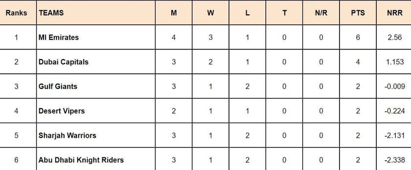 ILT20 2024 Points Table: Updated standings after MI Emirates vs Sharjah ...