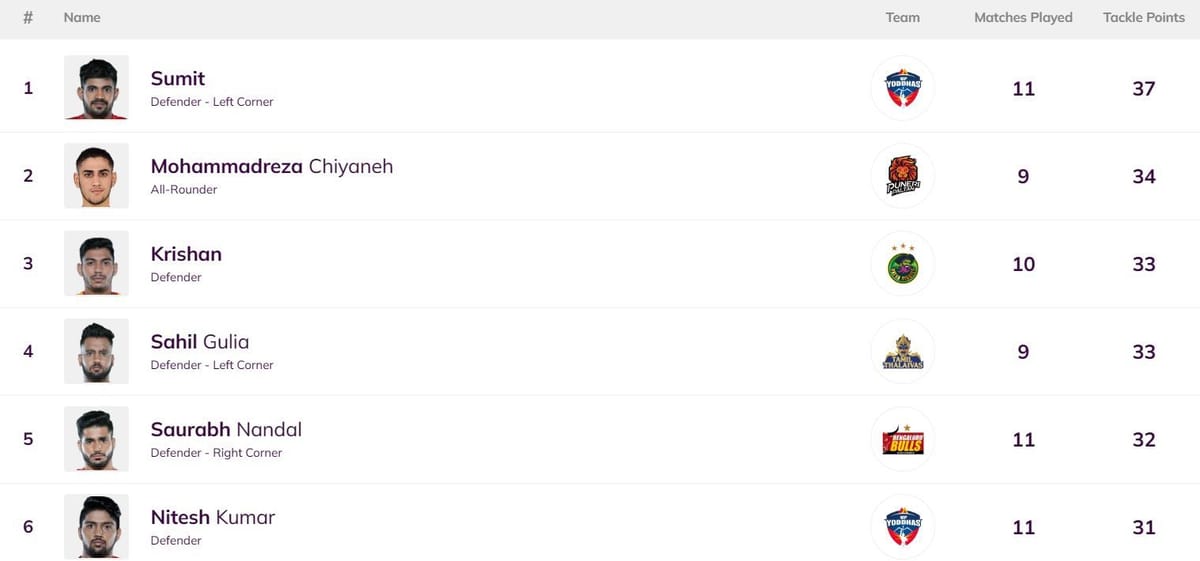 Pro Kabaddi Top Raider, Top Defender 2023: Most Raid Points, Most ...