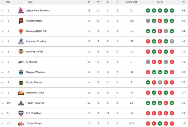 Pro Kabaddi 2023 Points Table: Updated standings on Day 48 after TEL vs ...
