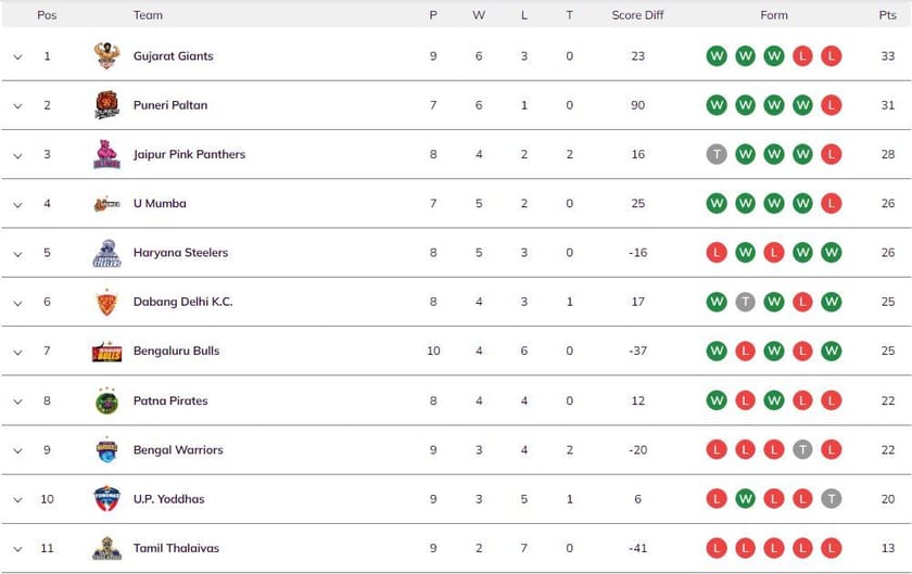 Pro Kabaddi 2023 Points Table: Updated standings on Day 25 after TAM vs BLR PKL 2023 match