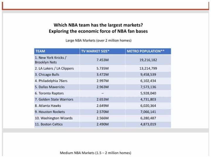Which NBA teams have the largest market sizes? Exploring the economic ...