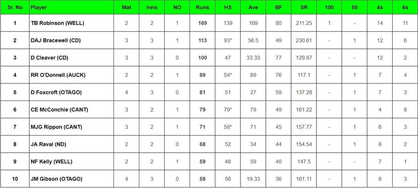 Super Smash 2023-24: Top run-getters and wicket-takers after Otago ...
