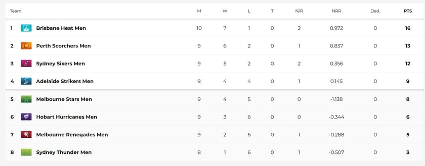 Big Bash League 2024 Points Table: Updated standings after Melbourne ...