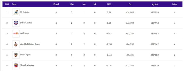 ILT20 2024 Points Table: Updated standings after Dubai Capitals vs Gulf ...