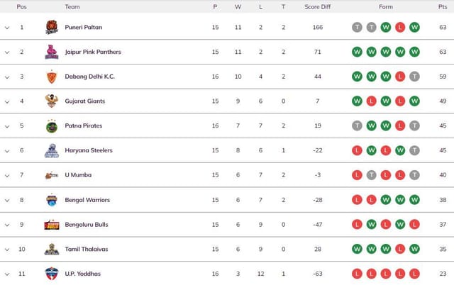Pro Kabaddi 2023 Points Table: Updated standings on Day 50 after DEL vs ...