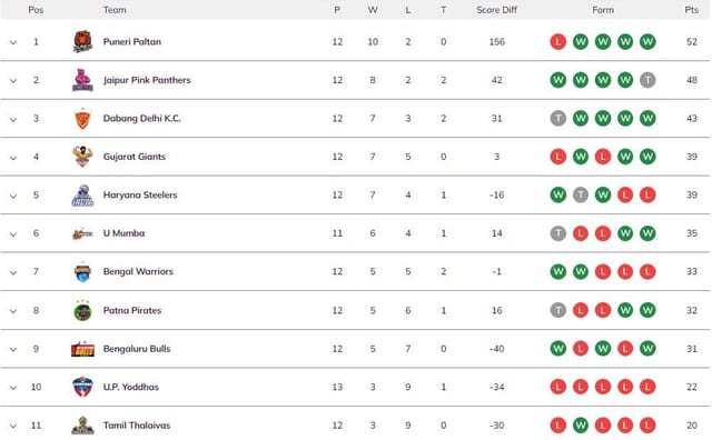 Pro Kabaddi 2023 Points Table: Updated standings on Day 37 after DEL vs ...