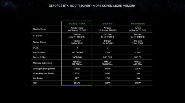 Nvidia RTX 4070 Ti Super specs, price, launch date, performance, and more
