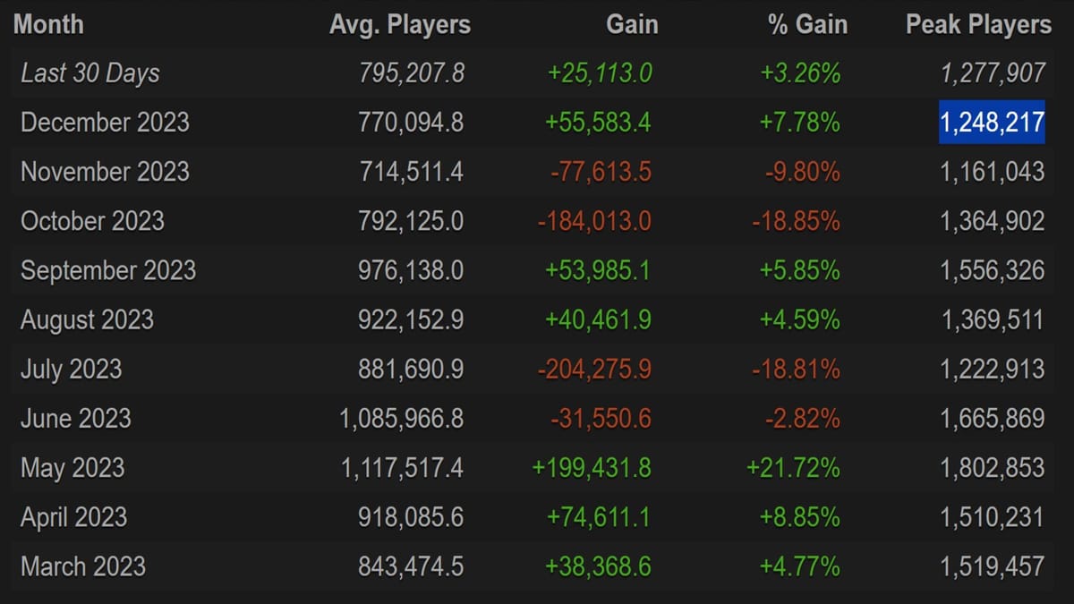 Does Valorant have a bigger player base than CS2 in 2024?