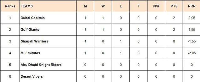 ILT20 2024 Points Table: Updated standings after Dubai Capitals vs MI ...
