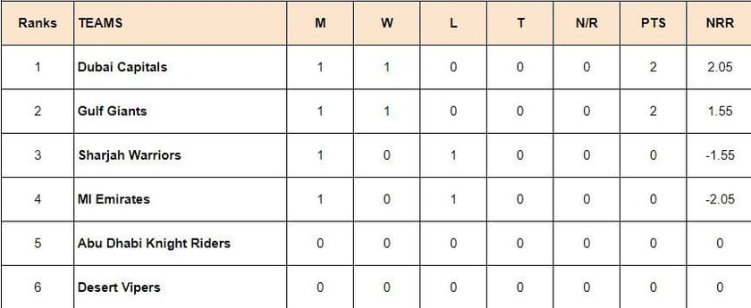 ILT20 2024 Points Table: Updated standings after Dubai Capitals vs MI ...
