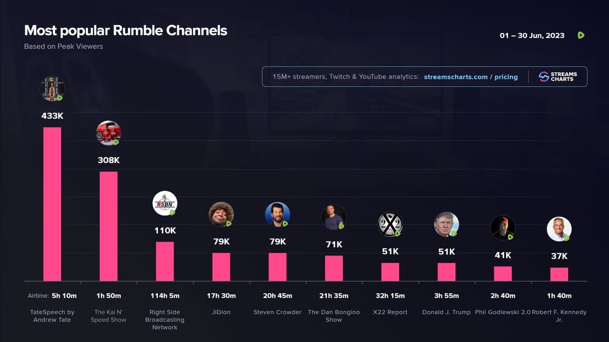 Who were the biggest streamers on Twitch, YouTube, Kick, and Rumble in ...