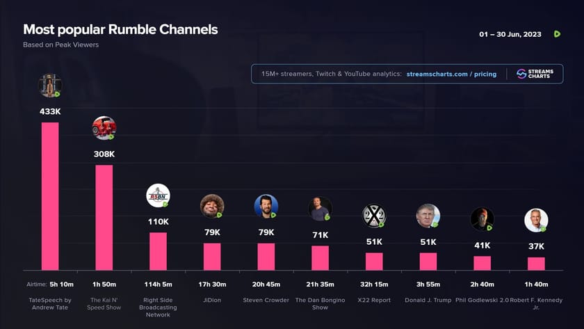 Who were the biggest streamers on Twitch, YouTube, Kick, and Rumble in ...