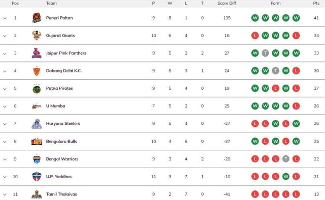 Pro Kabaddi 2023 Points Table: Updated standings on Day 28 after UP vs ...