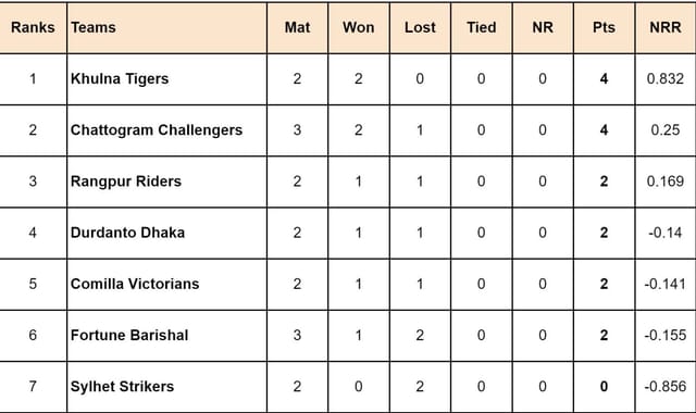 BPL 2024 Points Table: Updated standings after Fortune Barishal vs ...
