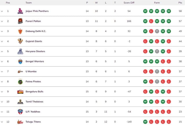 Pro Kabaddi 2023 Points Table: Updated standings on Day 45 after GUJ vs ...