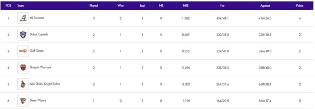 ILT20 2024 Points Table: Updated standings after Abu Dhabi Knight ...