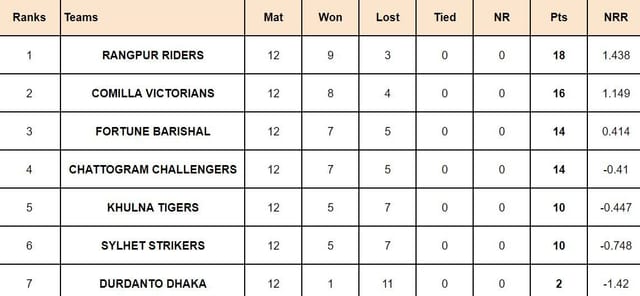 BPL 2024 Points Table: Updated Standings after Khulna Tigers vs Sylhet ...