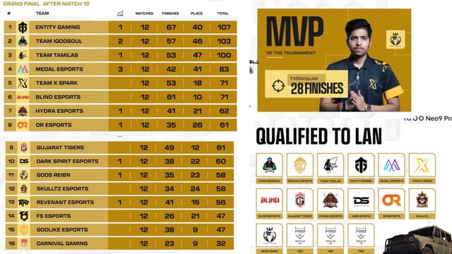 iQOO BGMI Pro Series 2024 Finals: Winner, prize pool distribution, qualified teams for LAN Event ...