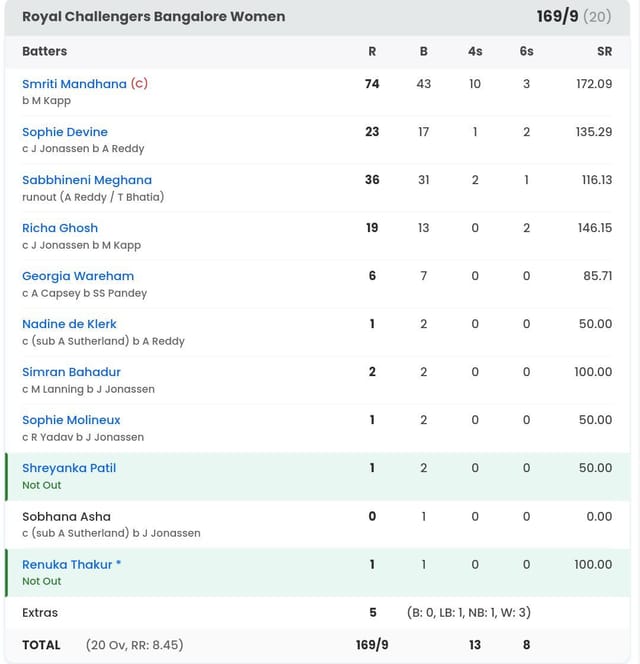 RCB vs DC, WPL 2024: Full list of award winners, player of the match, scorecard & records