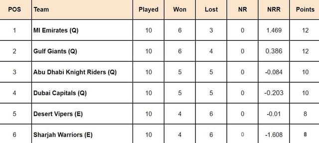 ILT20 2024 Points Table: Updated standings after Sharjah Warriors vs ...