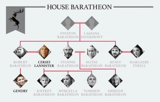 Gamе of Thronеs Family Trее