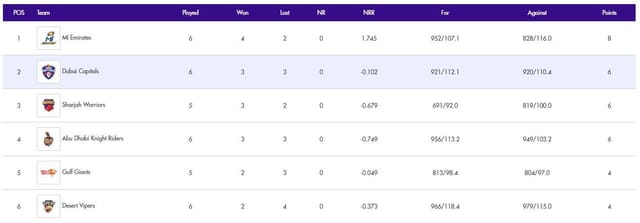 ILT20 2024 Points Table: Updated standings after Dubai Capitals vs ...