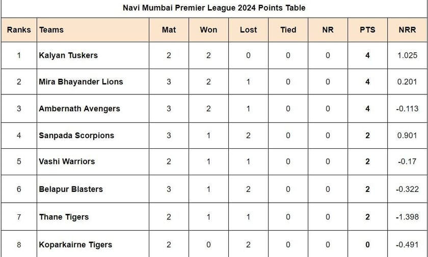 Navi Mumbai Premier League 2024 Points Table: Updated standings after ...