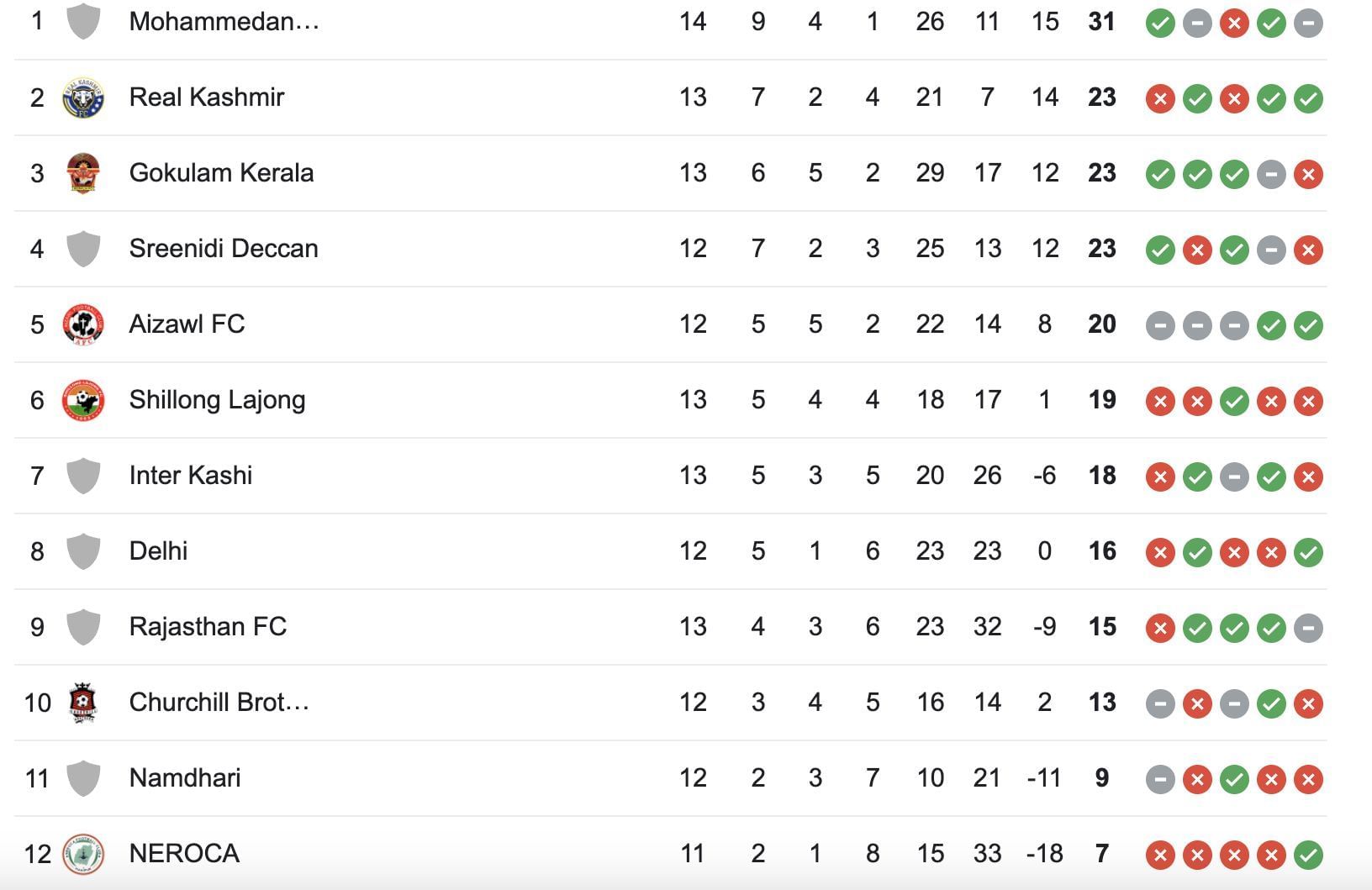 I-League 2023-24 Points Table: Updated points table after Mohammedan SC vs Rajasthan United match