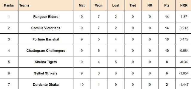 BPL 2024 Points Table: Updated Standings after Khulna Tigers vs Comilla ...