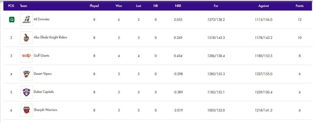 ILT20 2024 Points Table: Updated standings after Dubai Capitals vs Gulf ...