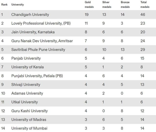 Khelo India University Games 2024 medal tally: Updated standings after ...