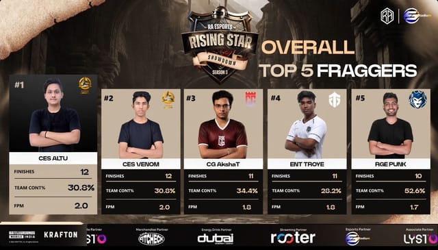 BGMI Rising Showdown S3 Finals Day 1: Overall standings, overview, and more