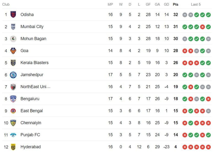 ISL Points Table 2023-24: Updated Indian Super League standings after ...
