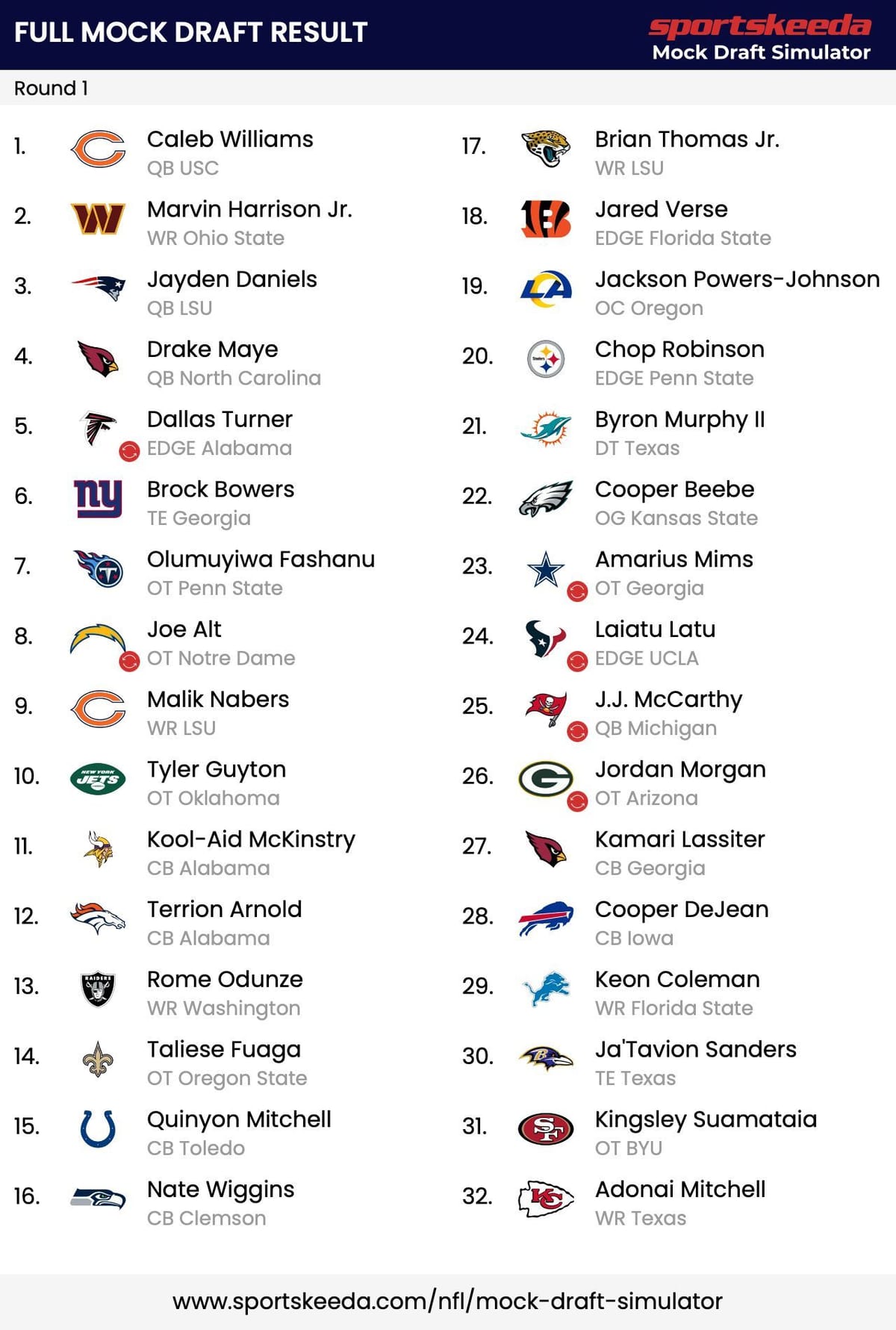 Washington Commanders advisor picks between Drake Maye and Jayden ...