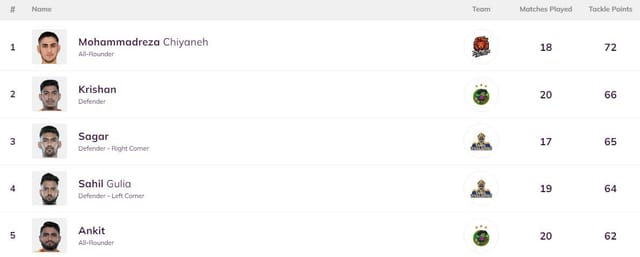 Pro Kabaddi Top Raider, Top Defender 2023: Most Raid Points, Most ...