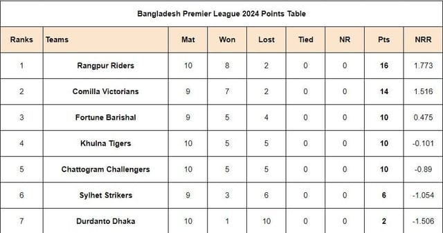 BPL 2024 Points Table: Updated Standings after Rangpur Riders vs ...