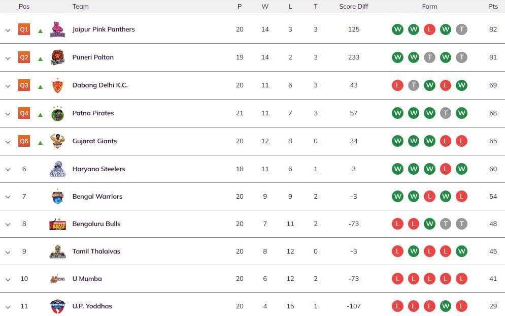 Pro Kabaddi 2023 Points Table: Updated standings on Day 65 after PAT vs ...