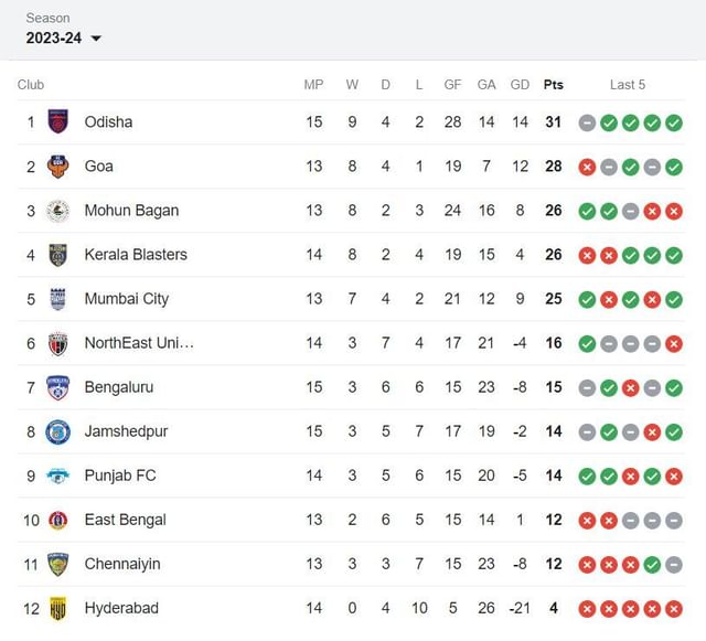 ISL Points Table 2023-24: Updated Indian Super League standings after FC Goa vs Mohun Bagan SG match