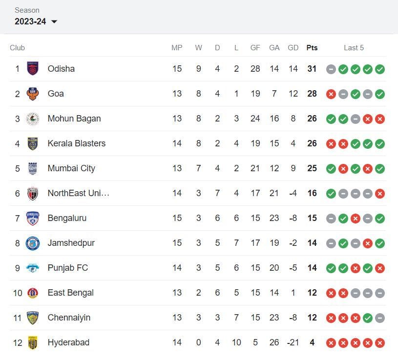 ISL Points Table 2023-24: Updated Indian Super League standings after FC Goa vs Mohun Bagan SG match