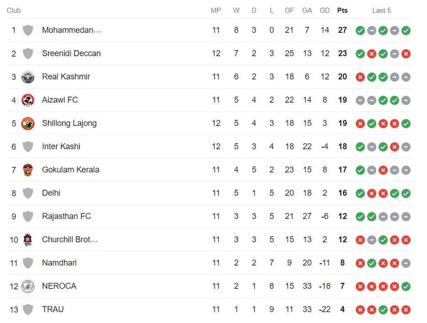 I-League 2023-24 Points Table: Updated standings after Churchill Brothers vs Sreenidi Deccan match