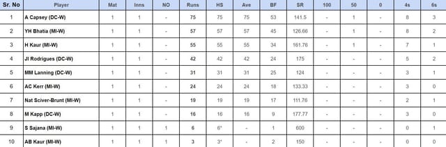 WPL 2024 Top run-getters and wicket-takers after MI vs DC (Updated) ft. Alice Capsey and ...